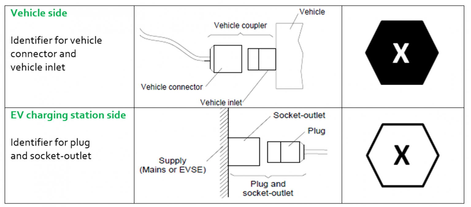 EVs and Charging Stations New European Labeling - AVER
