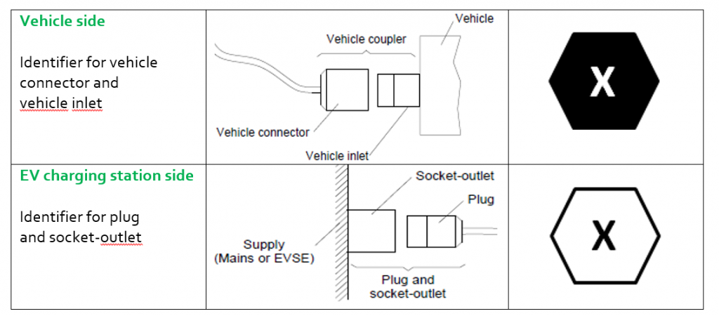EVs and Charging Stations New European Labeling - AVER